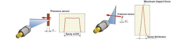 Impact force distribution measurement system - Everloy Spray nozzle site