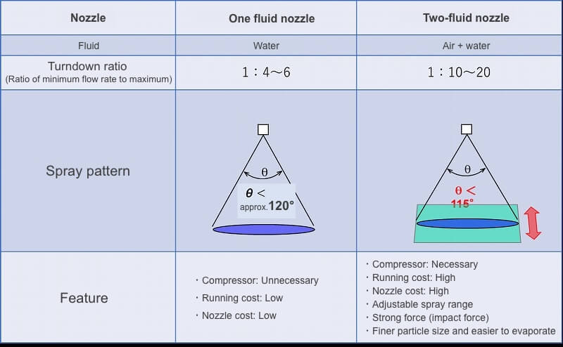 Basic knowledge and selection method of hydraulic spray nozzle ...