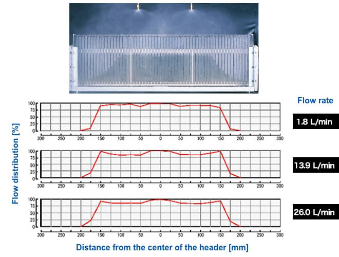 Flow rate distribution measurement system - Everloy Spray nozzle site