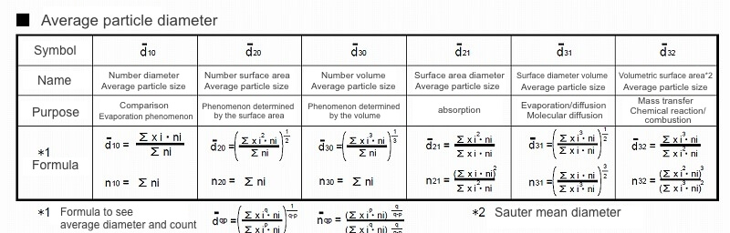Particle diameter of mist nozzle - Everloy Spray nozzle site