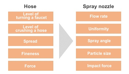Basic knowledge and types of spray nozzle. - Everloy Spray nozzle site