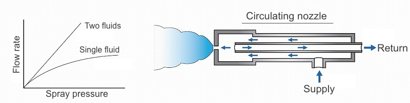 Structure of spray nozzle - Everloy Spray nozzle site
